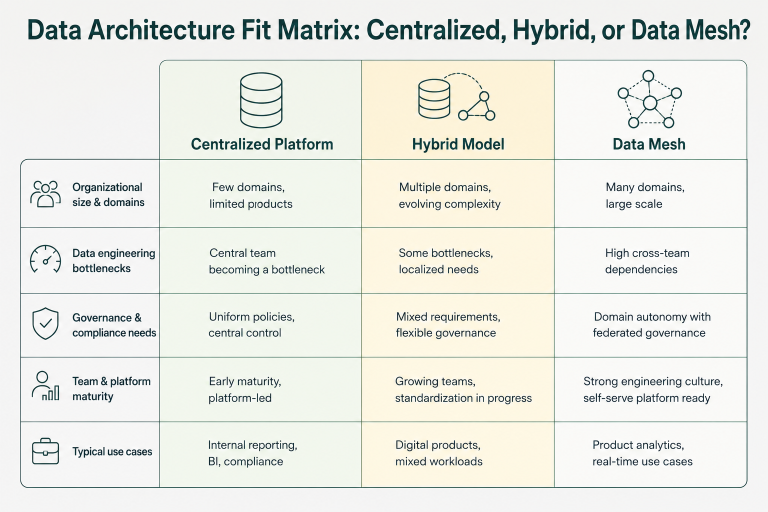 Data Mesh vs Centralized Monolith: Which Fits You? | Multishoring